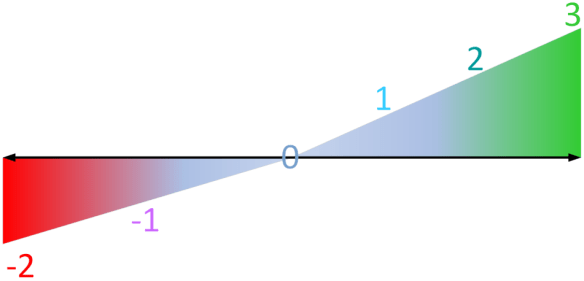 Thinking Positive About a Negative Score | Organizational Biology