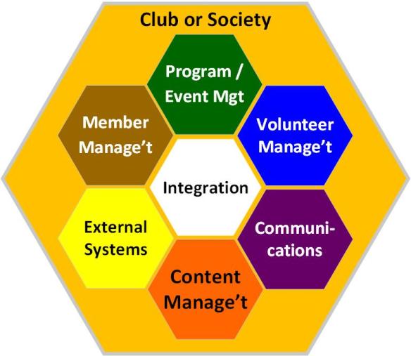 What Do Club’s Do? | Organizational Biology