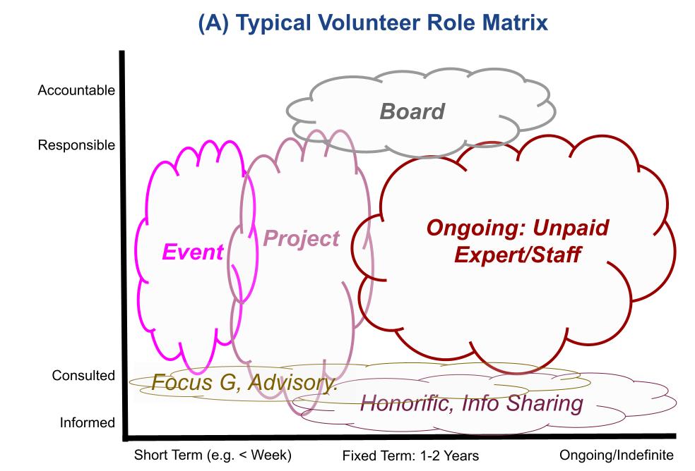 (A) Typical Volunteer | Organizational Biology
