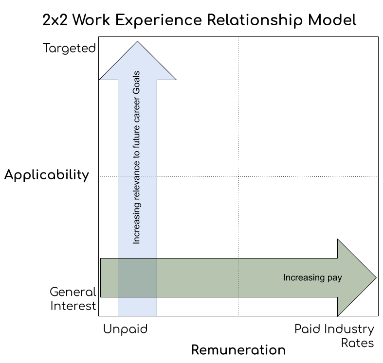 Schooled in Student Work Experience Definitions | Organizational Biology
