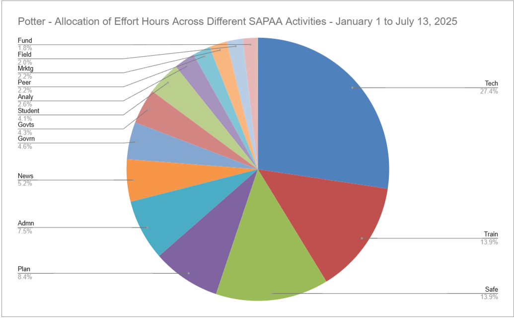 A Mid-Year IPOOG | Organizational Biology