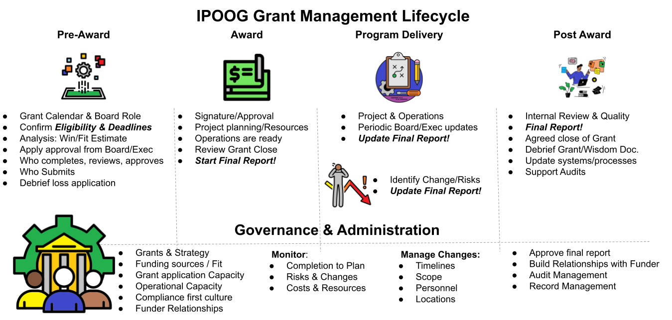 Talking About Grants | Organizational Biology