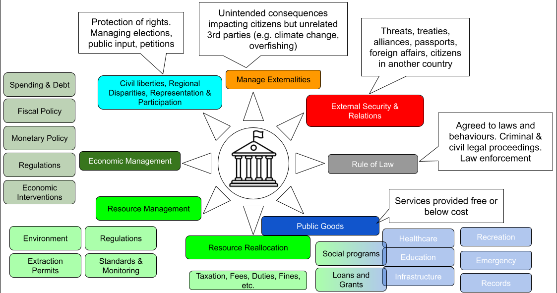 What do Governments Do, Anyway? | Organizational Biology