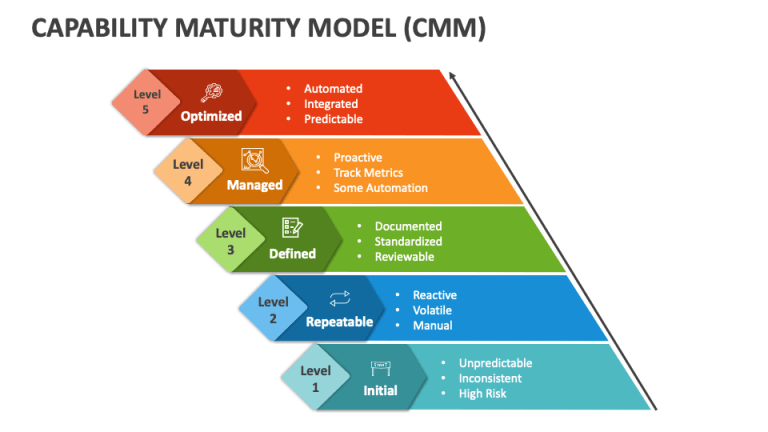 Stumbling into Maturity (Frameworks) | Organizational Biology
